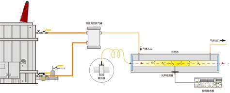 新突破丨如何利用激光光声光谱技术实现变压器油气在线监测 武汉豪迈电力