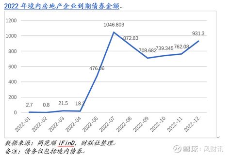 房企偿债高峰到来！7月境内债到期规模超千亿 来源： 财联社融资环境尚未明显转暖情况下，房企将迎来偿债高峰。财联社最新统计，6 7月房企将迎来