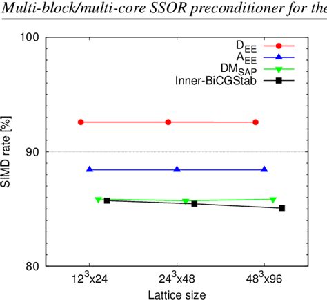 Figure 2 From Multi Blockmulti Core Ssor Preconditioner For The Qcd