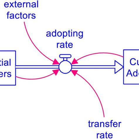 General Innovation Diffusion Model Download Scientific Diagram