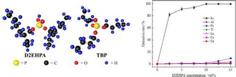 D2ehpatbp从硫酸铵焙烧赤泥浸出液中溶剂萃取钪journal Of Rare Earths X Mol