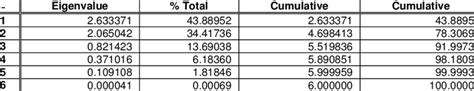Eigenvalues Of Correlation Matrix And Related Statistics Employment