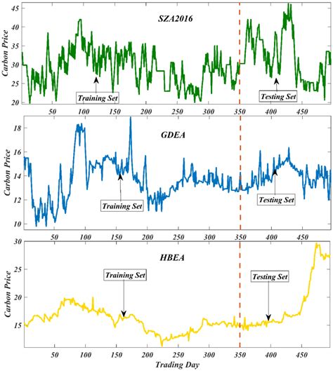 Multi Step Ahead Carbon Price Forecasting Based On Variational Mode Decomposition And Fast Multi