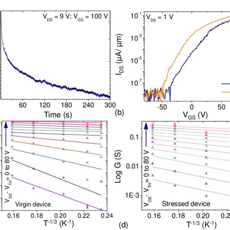 Long Term Electrical Stress Ltes Induced Variations In The Electrical Download Scientific