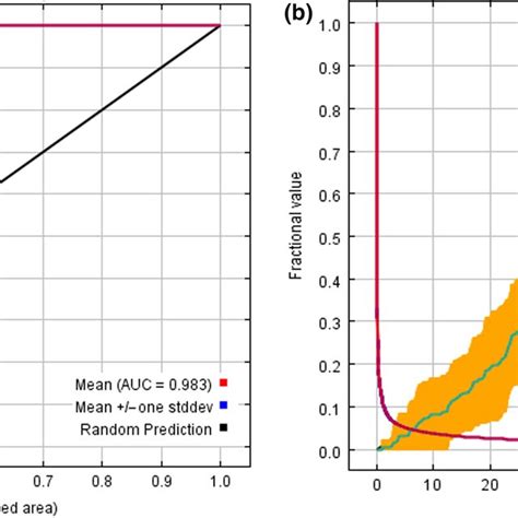 Statistical Graphs Of Maxent Model Output Results A Is The Receiver Download Scientific
