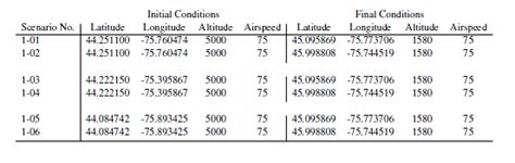 Formatting Maintaining Table Format With Space Between Rows Tex