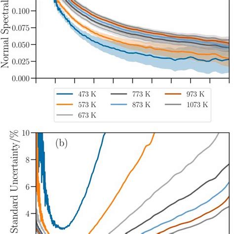 A Normal Spectral Emissivity Of Ni As A Function Of Temperature Download Scientific Diagram