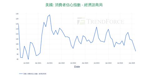美國 消費者信心指數 經濟諮商局 Datatrack