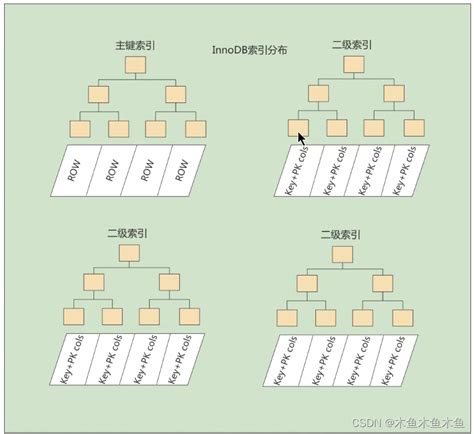 聚簇索引，二级索引与联合索引的概念 Csdn博客