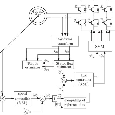 Block Diagram Of Dtc Svm With Sliding Mode Controllers Download