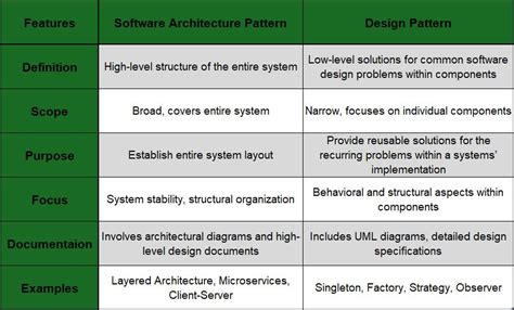 Danila Vostrikov On Linkedin Architecture Pattern Vs Design Pattern