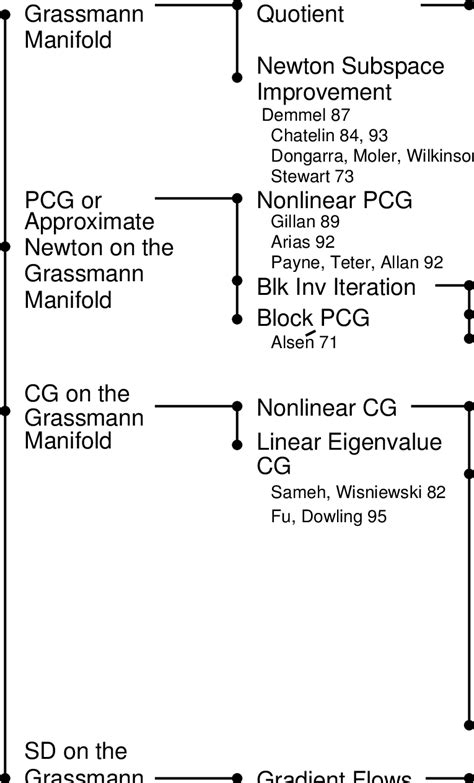 2 Taxonomy Of Algorithms Defined From The Grassmann Manifold