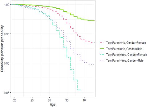 Kaplan Meier Survival Curves For Age Of Receiving DP Stratified By