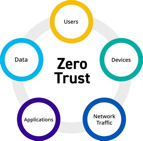 Starting Your Zero Trust Journey LogRhythm