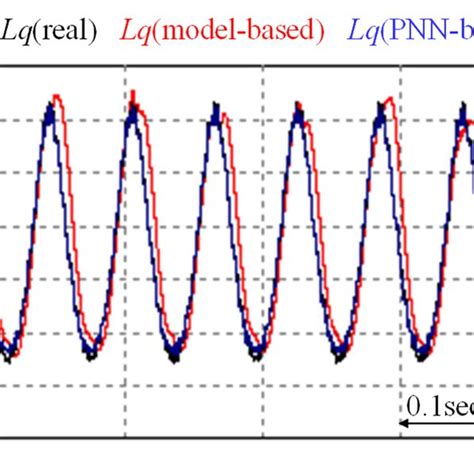 Pdf Sensorless Pmsm Drive Inductance Estimation Based On A Data