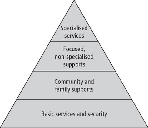 Intervention Pyramid For Mental Health And Psychosocial Support In