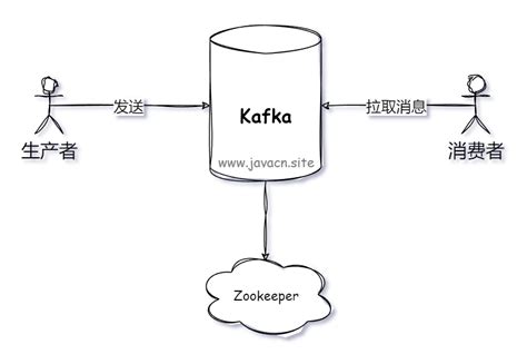 Kafka架构演化与升级 Csdn博客