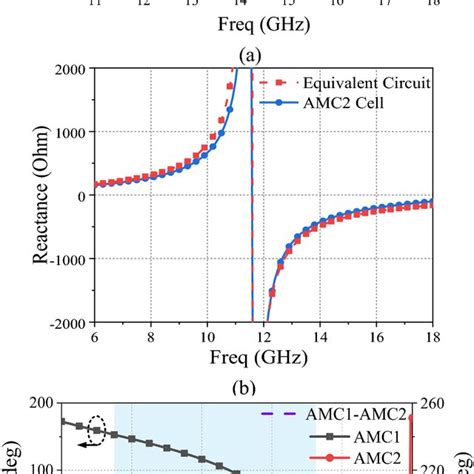 Reactance Of A Amc1 And B Amc2 C The Phase Difference Between Two Amc