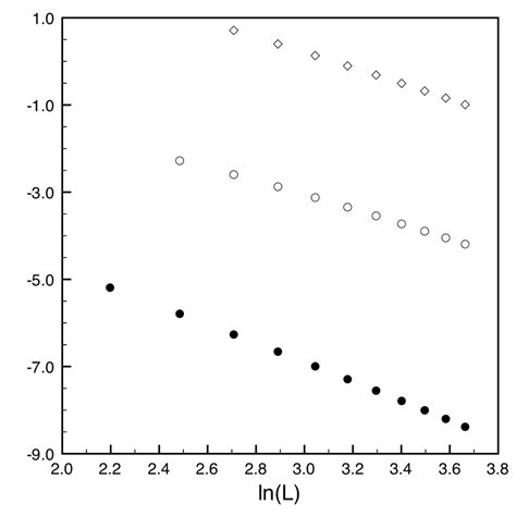 Figure F The Left Panel Are Log Log Plots Of The Data For Z D L