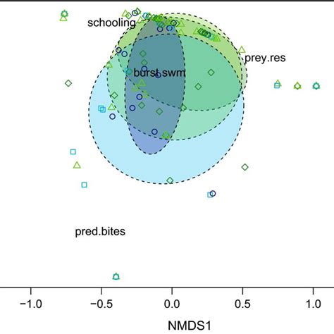 Multidimensional Ordination Of Predator Foraging Activity Predator Download Scientific Diagram
