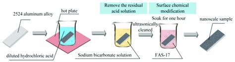 The Wet Etching Procedure And Key Steps Download Scientific Diagram