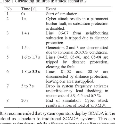 Table 1 From Exploiting Ripple20 To Compromise Power Grid Cyber