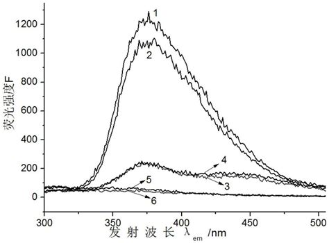 Fluorescence Detection Method For Content Of Bisphenol S Eureka Patsnap Develop Intelligence