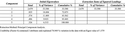 total variance explained factor 3 download table