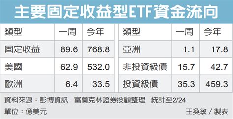 固定收益型 美債受寵 基金 股市 聯合新聞網
