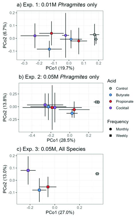Ordination Plots Of Principle Coordinate Analysis Pcoa Indicating Download Scientific Diagram