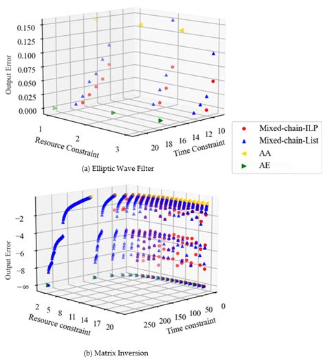 Comparison Of Ilp And List Scheduling Errors With Chaining Download