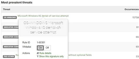 Solved Re Ips Snort Microsoft Windows Iis Denial Of Service Attempt