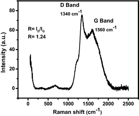 Raman Spectra Of The Activated Carbon Heat Treated At 800 °c Download