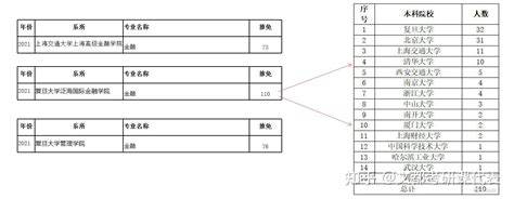 清北复交四大名校考研金融专硕对比分析 知乎