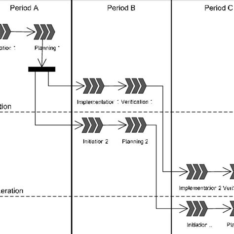 Decomposition Of A Design And Implementation Phase Into Sub Phases And Download Scientific
