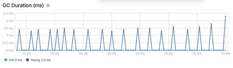 Elasticsearch Heap Size Usage And Jvm Garbage Collection Elasticsearch Labs