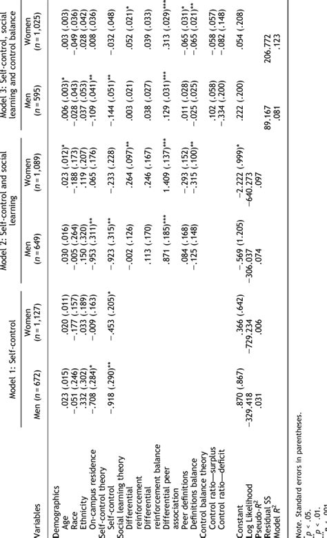 Logistic Models 1 And 2 And Segmented Non Linear Regression Model 3 Download Table