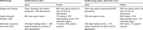 Summary Of The Text Mining Methodologies Applied To The Databases