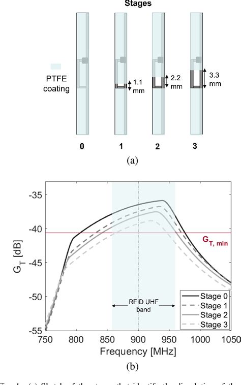 Figure 4 From Rfid Based Endoleak Detection By Dissolvable Antennas And Auto Tuning Ic