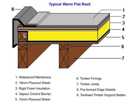 The 25 Best Flat Roof Construction Ideas On Pinterest Flat Roof