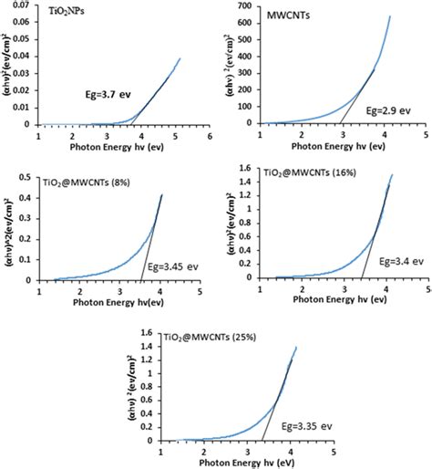 Optical Energy Bandgap Of Mwcnts Tio2 Nanoparticles Prepared At 120 Mj Download Scientific