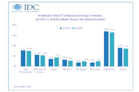 Idc Public Cloud It Infrastructure Revenue Growth Stays Strong Converge Digest