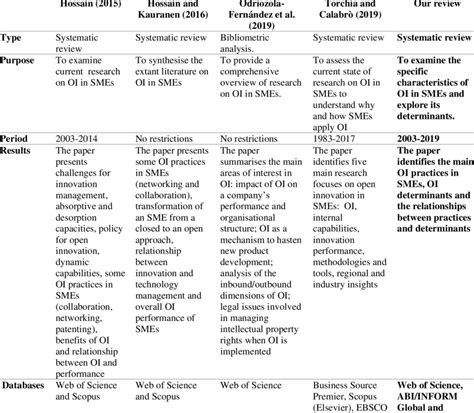 Comparison Between Previous Literature Reviews And Ours Download
