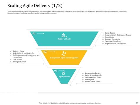 Agile Delivery Model Powerpoint Presentation Slides Presentation Graphics Presentation