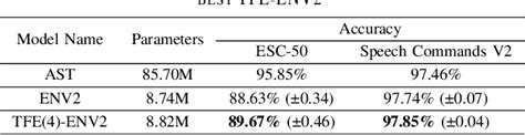 table iii from enhancing spectrogram for audio classification using