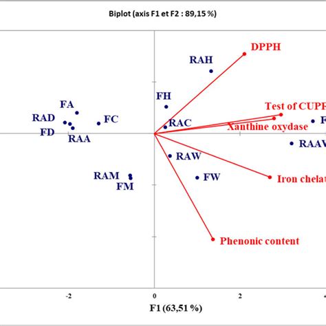 the pca biplot indicating the correlation of the antioxidant capacity