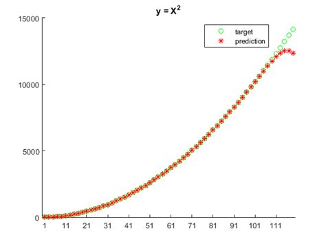 artificial neural networks interpolation vs extrapolation brainxyz