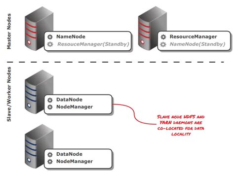 Tự học Hadoop Giờ 2 Tìm hiểu về kiến trúc Hadoop cluster