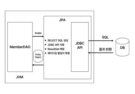 [jpa] Orm과 Jpa — 코냥이의 하루