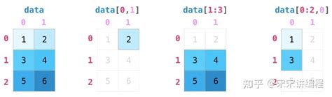 图解numpy，这篇文章是真的强！ 知乎